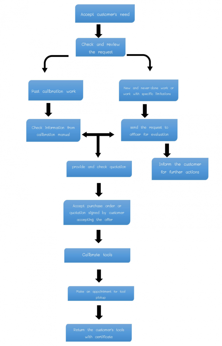 Calibration Quotation Step - Silver River Metrology Systems (Thailand ...
